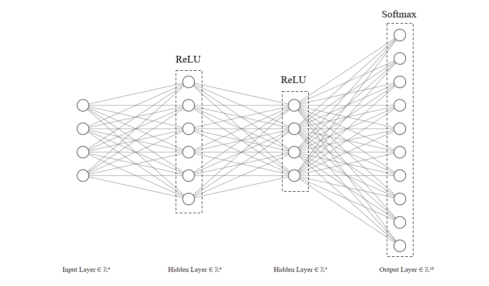 Neural Network From Scratch