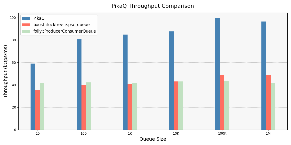 Lock-Free SPSC Queue