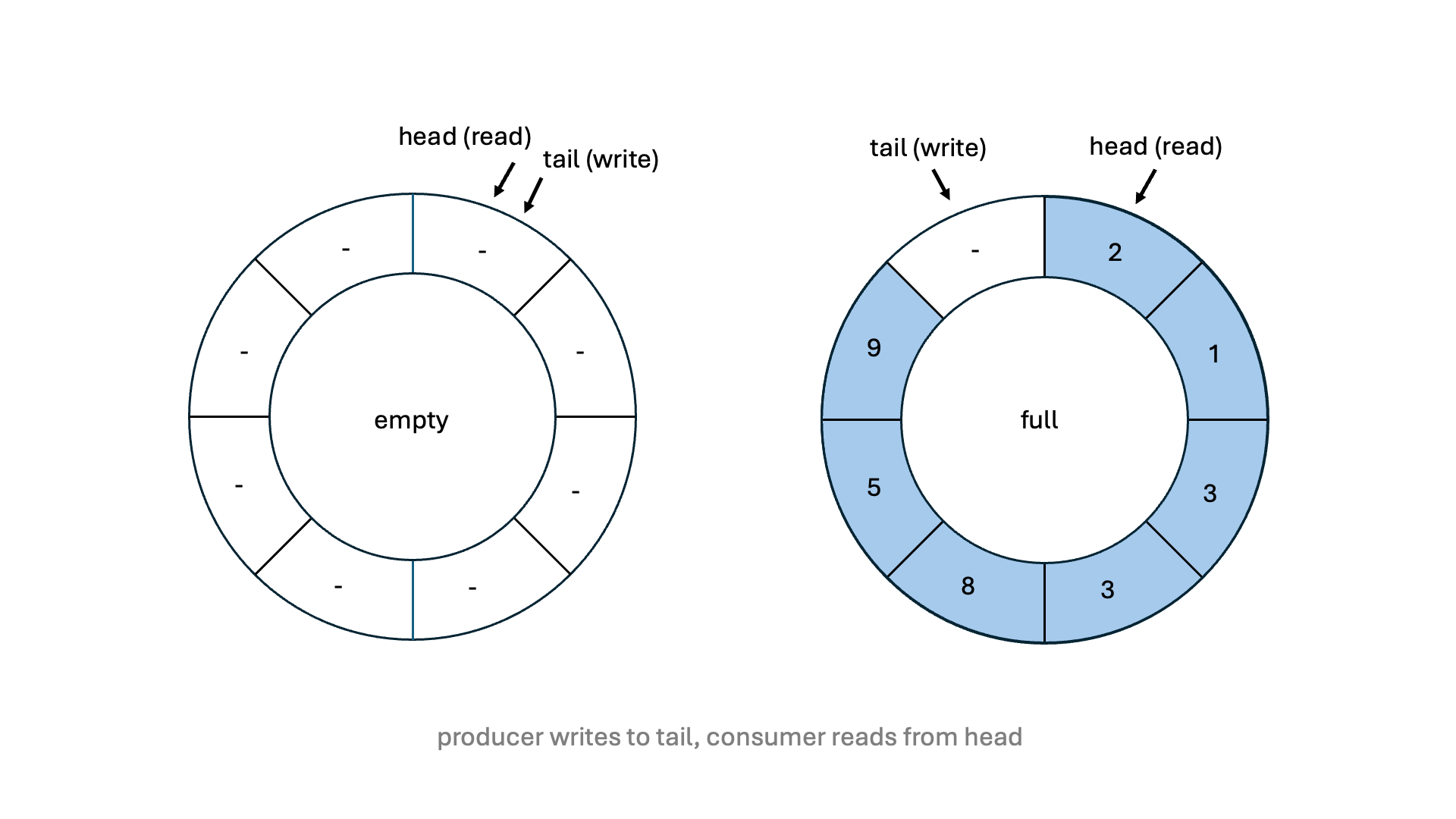 Lock-Free SPSC Queue